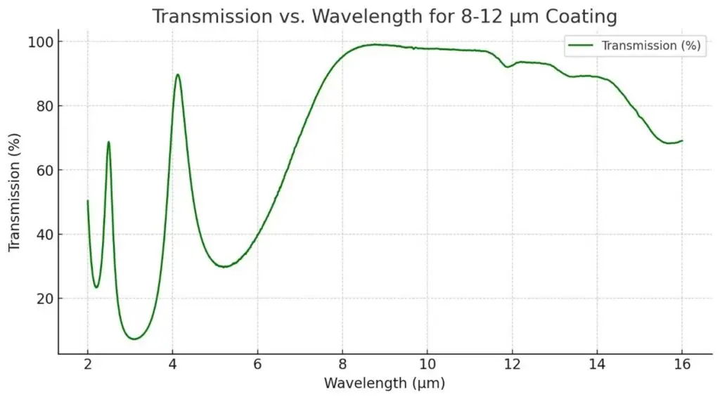 Monocrystalline Germanium P Type Crystal:20mm Dia. x 2mm Thick, 8-12μm ...