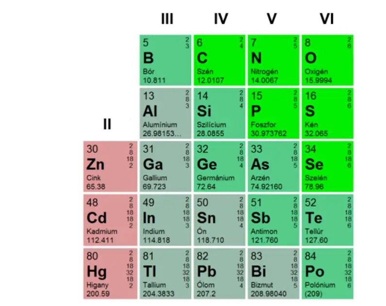 What are III-V Materials? - Photonics On Crystals