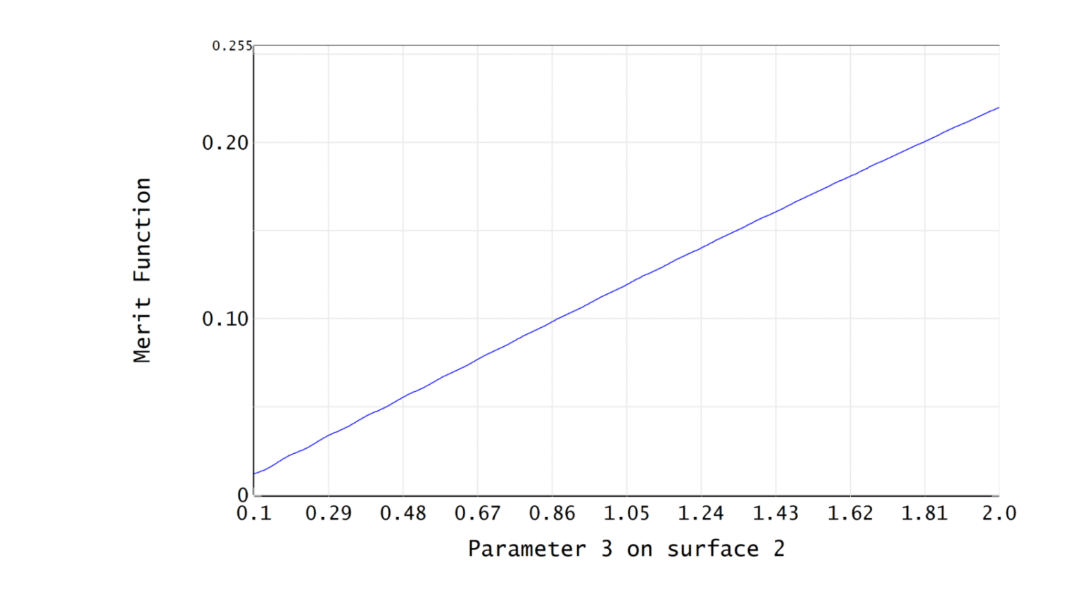 Advanced Surface Sag Tolerancing Using TEZI: A Practical Guide from ...